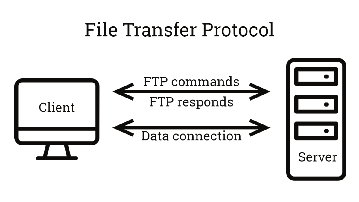 MFT Vs SFTP Six Benefits Of Modern Managed File Transfer