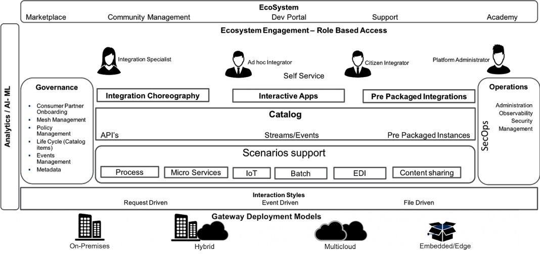 The business value of a Hybrid Integration Platform