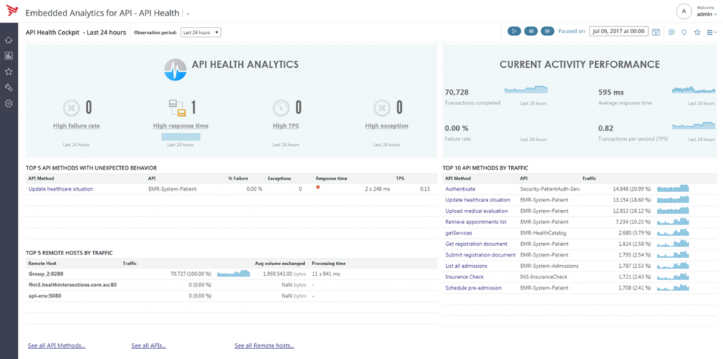 API business and operational metrics | Acting on API busines