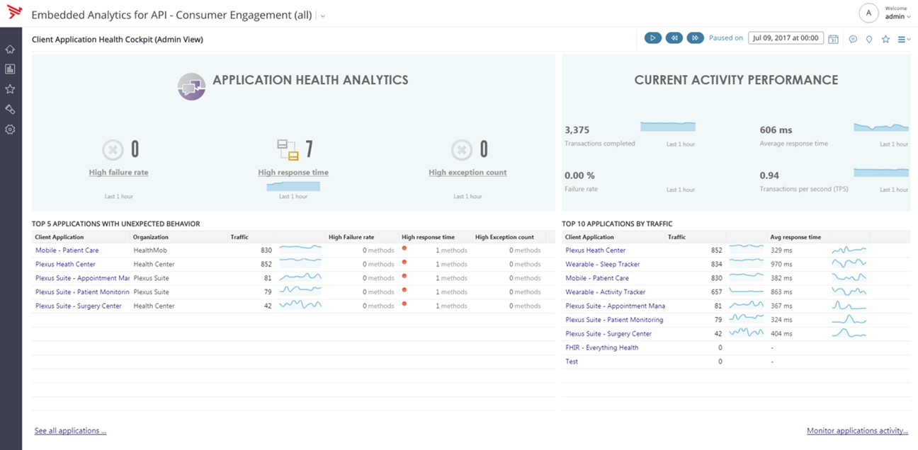 API business and operational metrics | Acting on API busines