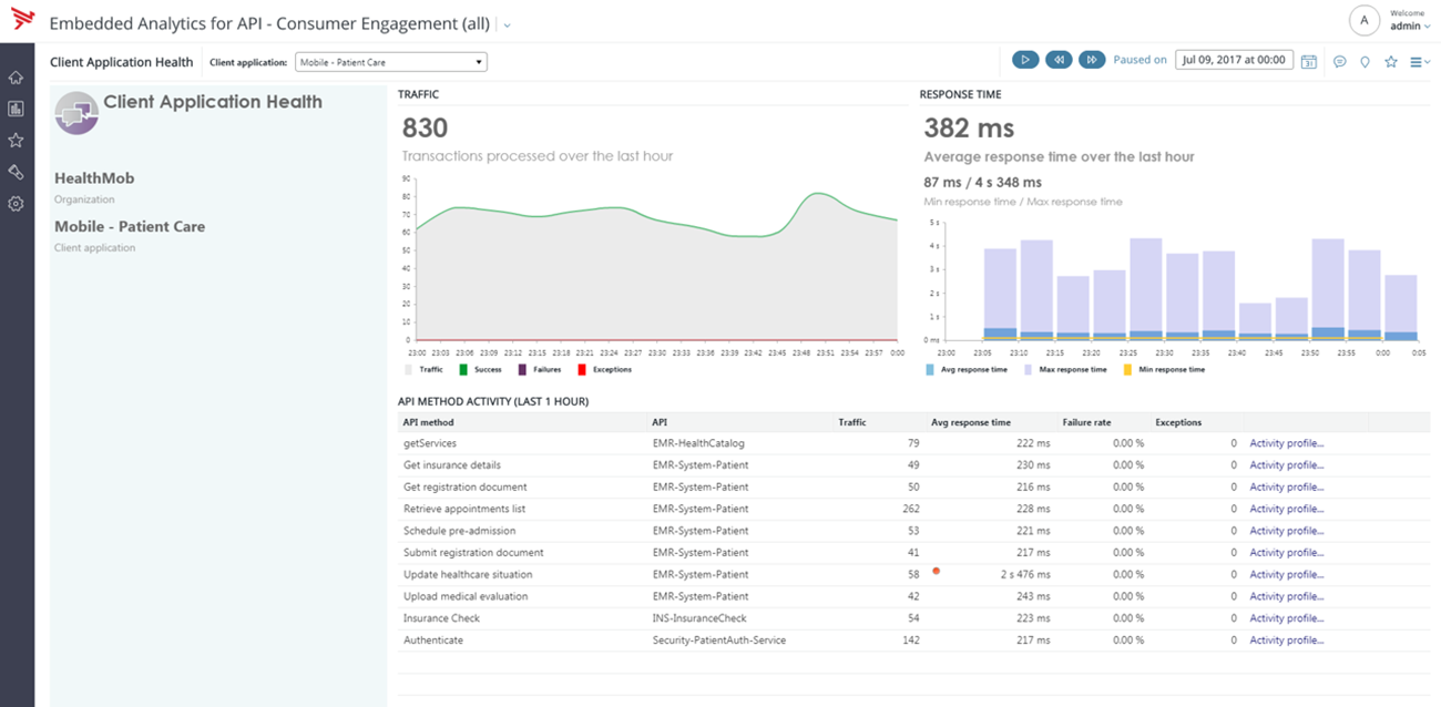 API business and operational metrics | Acting on API busines