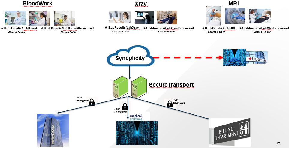 Needs in Managed File Transfer | Bridging the human & system needs MFT