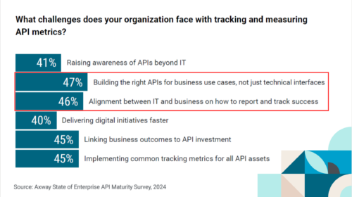 What are API Metrics? Which Ones To Measure & Track For Business Results