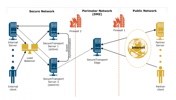 Standart cluster models | SecureTranslport Cluster models, Part 2