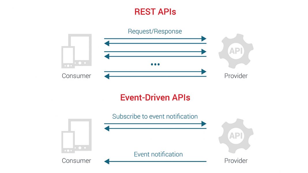 Event-driven APIs vs REST APIs [Definitions & Comparison]