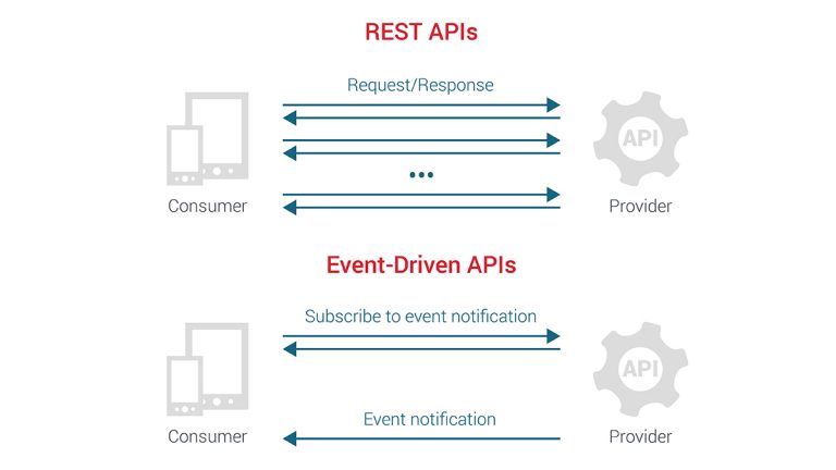 Event-driven APIs vs REST APIs [Definitions & Comparison]