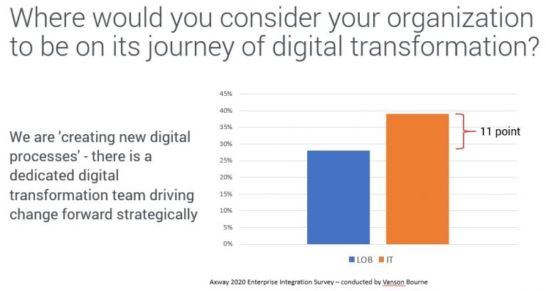 Axway enterprise integration platform survey | Key insights