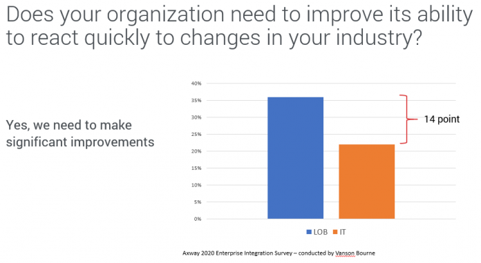 Axway enterprise integration platform survey | Key insights
