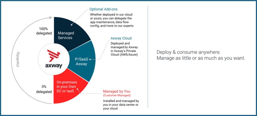 AWS Transfer Family vs. Axway MFT: Enterprise Comparison