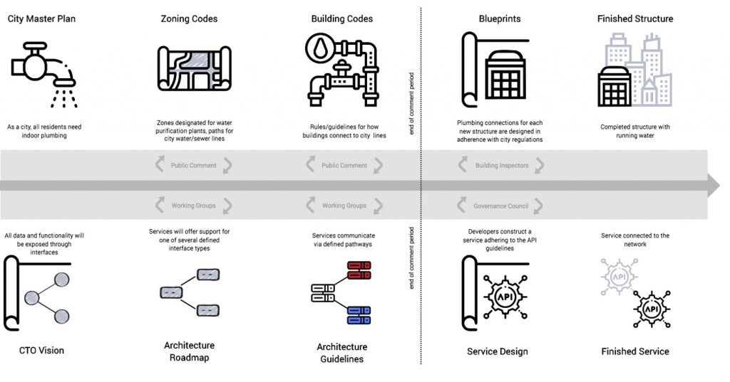 Architecture: from Vision to Action | Blog Axway