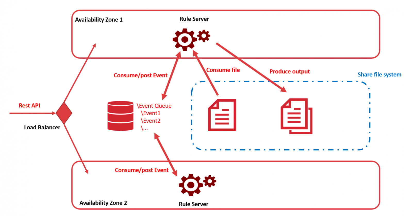 Rule Engine environment | Part 2 Modernize your AI Suite infrastructure