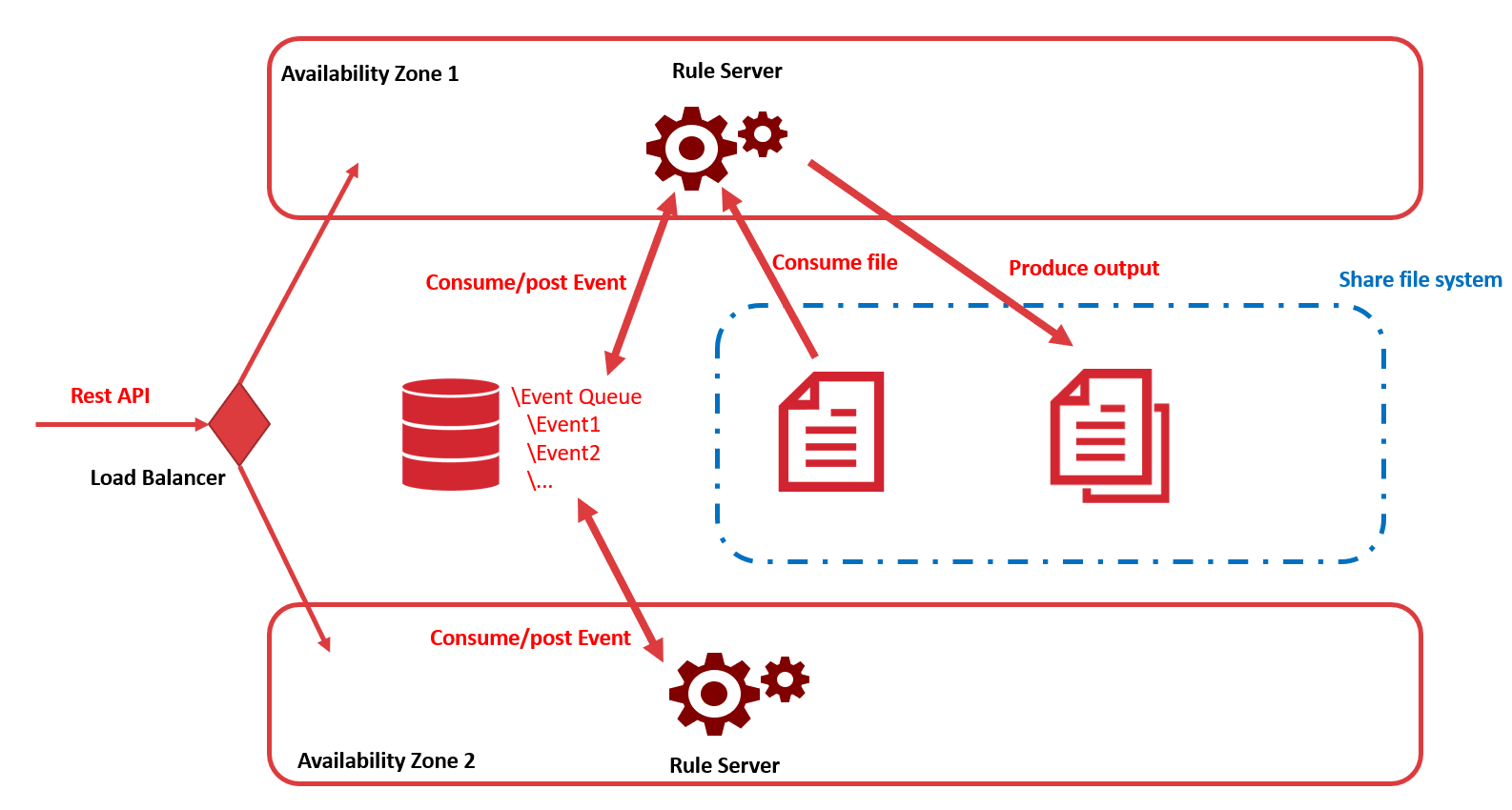 Rule Engine environment | Part 2 Modernize your AI Suite infrastructure