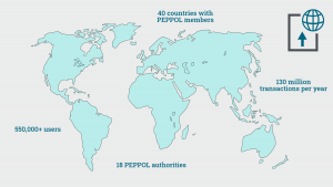 PEPPOL Access Point provider securely connecting thousands