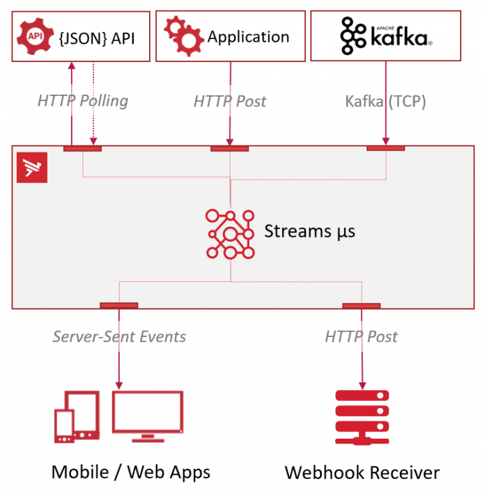 Event-driven API Management solutions | Introduction