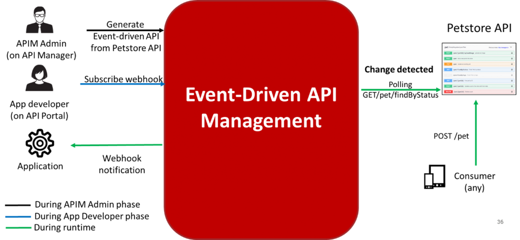 Event-driven API Management -- change data capture