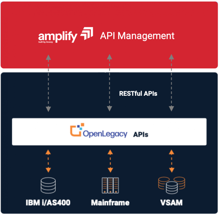 OpenLegacy joins the Axway’s Technology Alliance Program