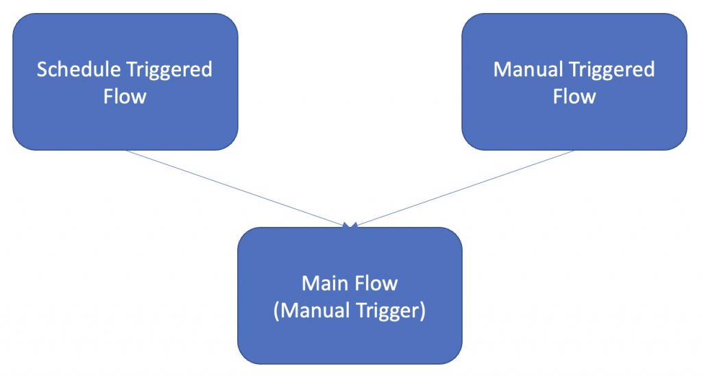 Learn the details of Amplify Integration Builder Multi Trigger Flow