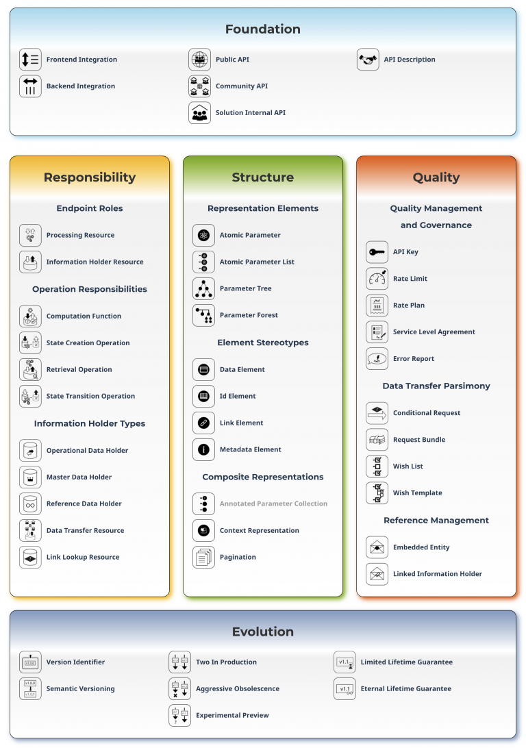 Microservice API Patterns: A Language for API Design