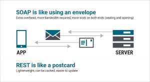 What is a REST API? | Representational State Transfer Explained