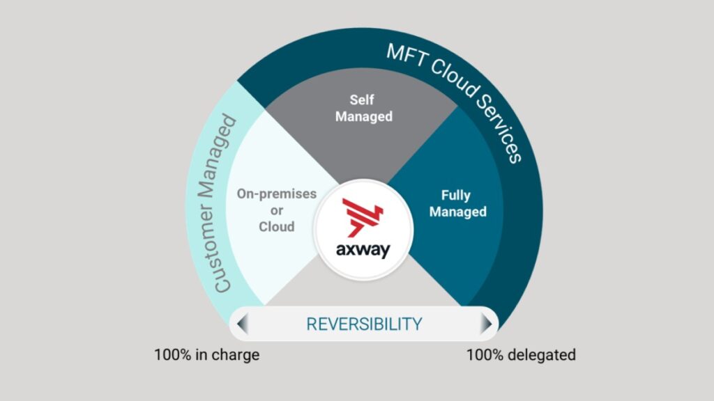 Axway Hybrid Cloud Deployment: Flexible Options for Enterprise Integration