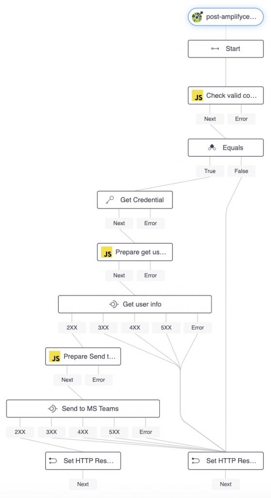Amplify Central Unified Catalog API subscription approval flow using ...