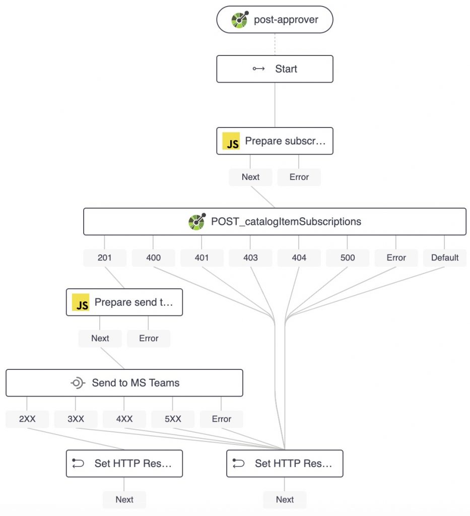 Amplify Central Unified Catalog API subscription approval flow using ...