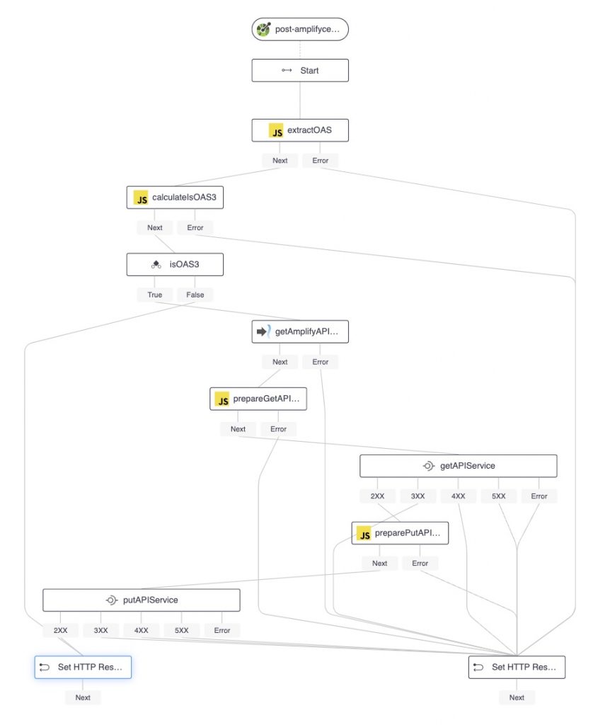 Amplify integration: how to modify API service description on discovery
