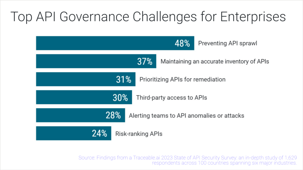 What is API Governance and Why Does It Matter? Learn Best Practices