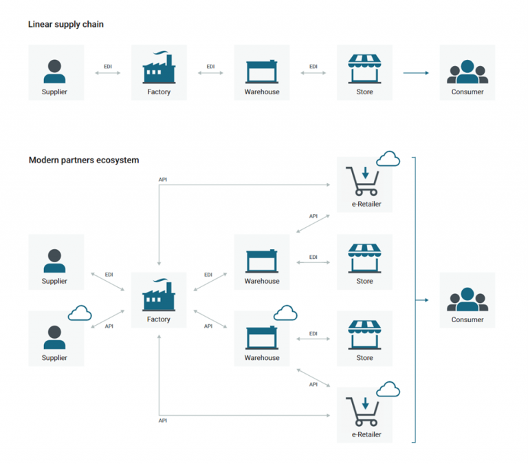 What Is a B2B Integration Platform? So Much More than EDI.