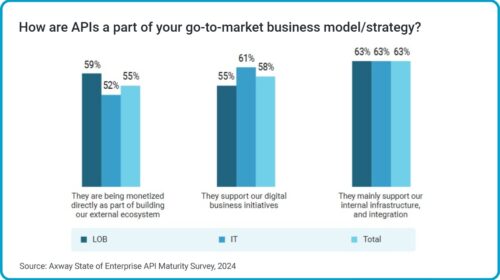 API Monetization Models and Strategies that Work | Axway Blog