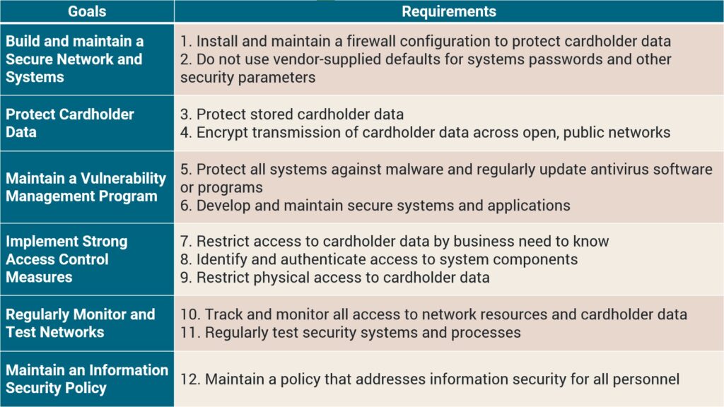 Secure Data & Transactions: PCI DSS Compliance & MFT