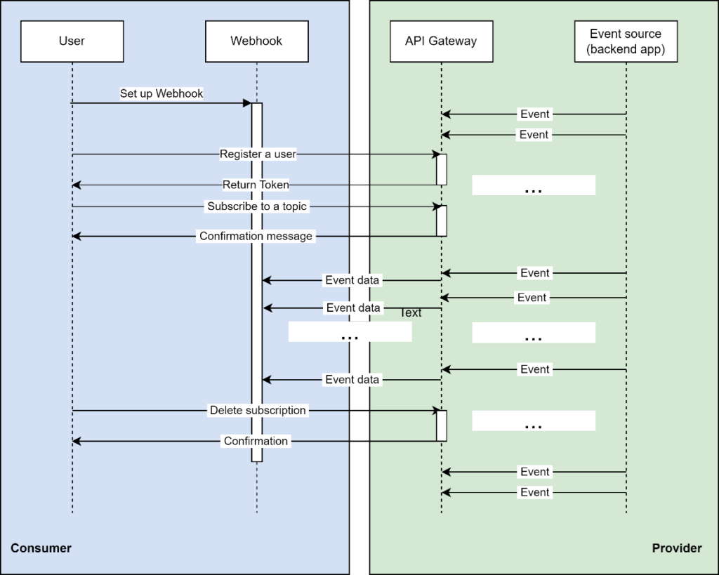 How to Use Webhooks for Event-Driven Architectures with Amplify Platform