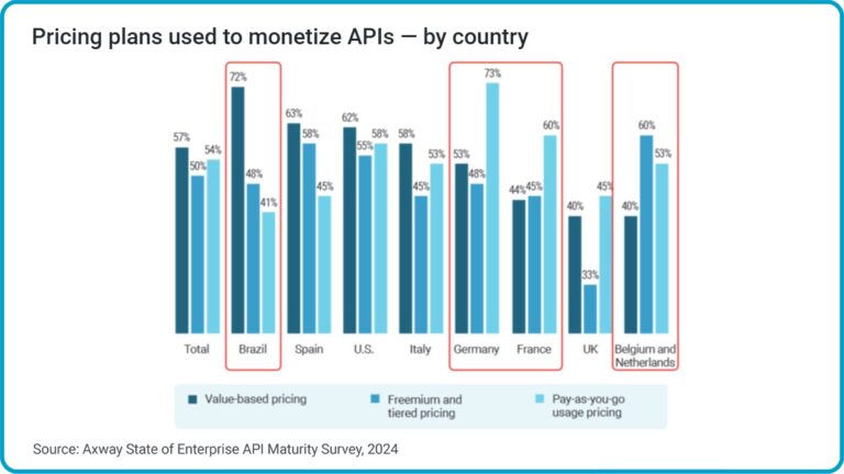 API Monetization Models and Strategies that Work | Axway Blog
