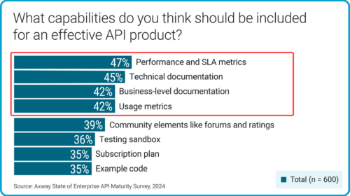 What are API Metrics? Which Ones To Measure & Track For Business Results