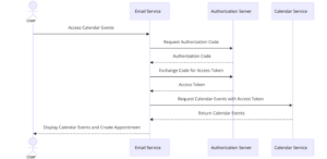 OAuth Grant Types Explained: Securing API Integrations for Developers