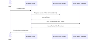 OAuth Grant Types Explained: Securing API Integrations for Developers