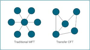 5 Capabilities of Axway’s Secure File Transfer Secret Weapon: Transfer CFT