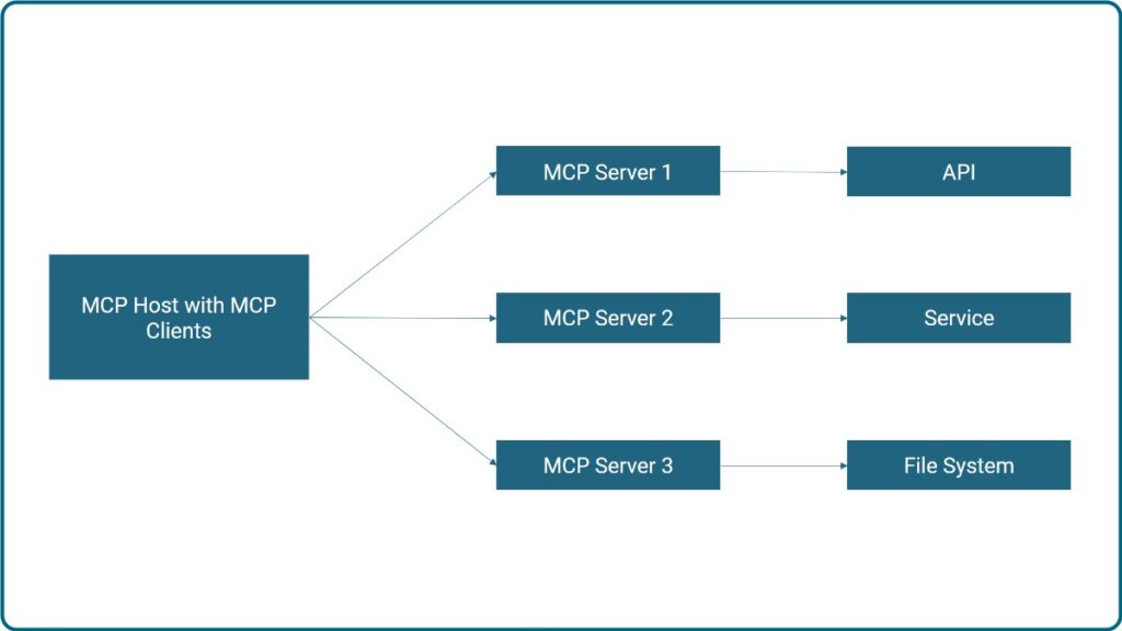 What Is MCP? How Model Context Protocol Enables LLMs to Take Action