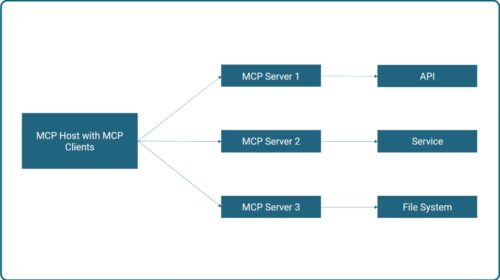 What Is MCP? How Model Context Protocol Enables LLMs to Take Action